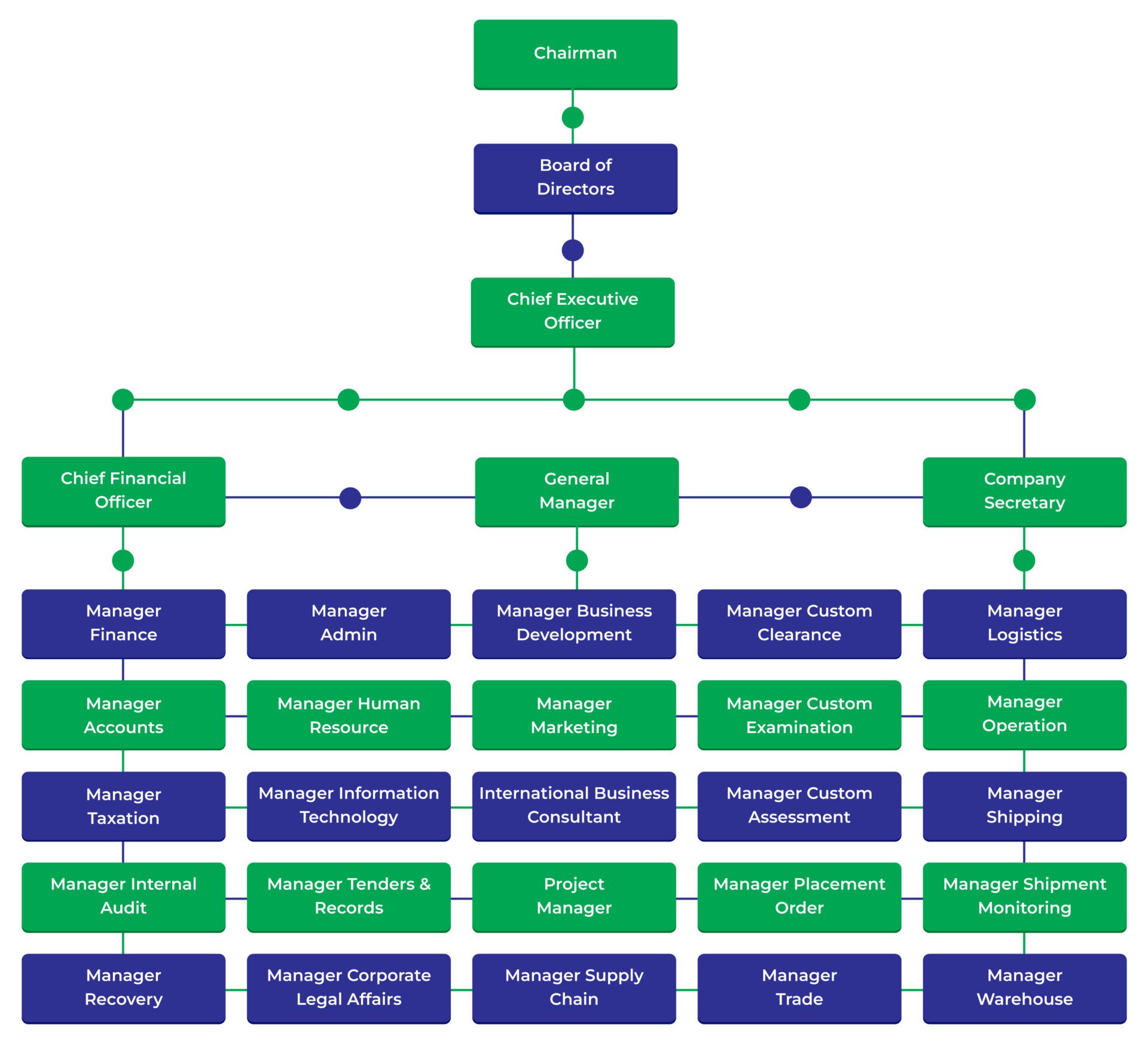 Organizational Tree - PKG